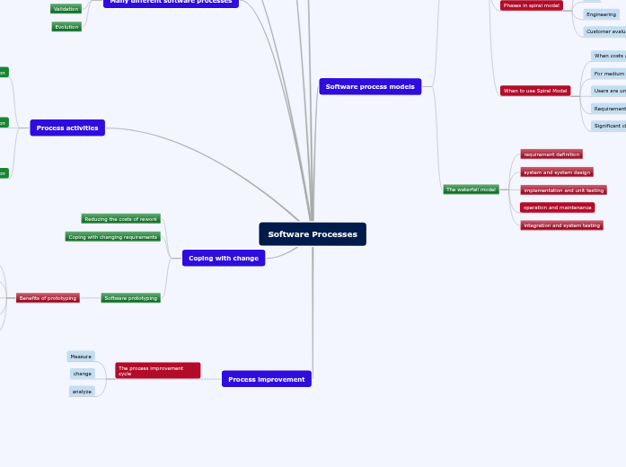Software engineering - Mind Map